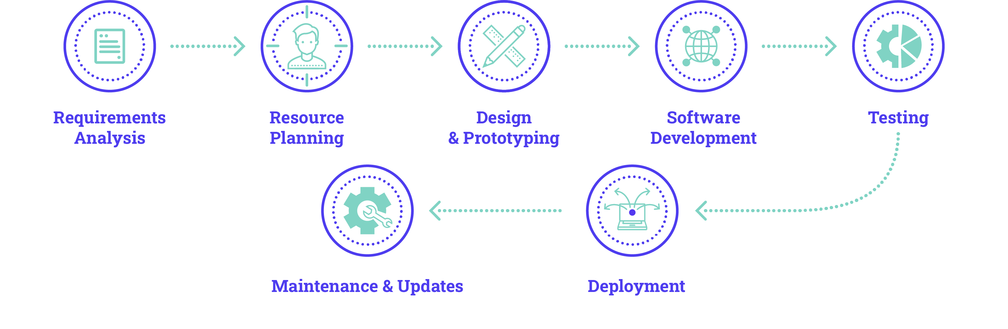 Software Development - Edda