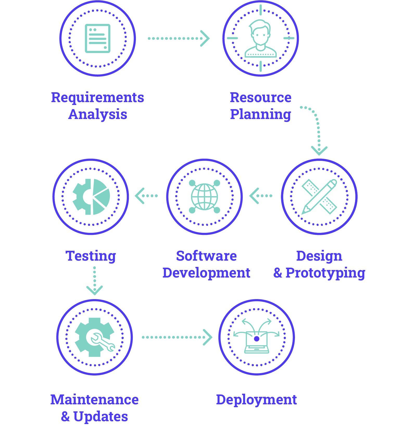 Software Development - Edda
